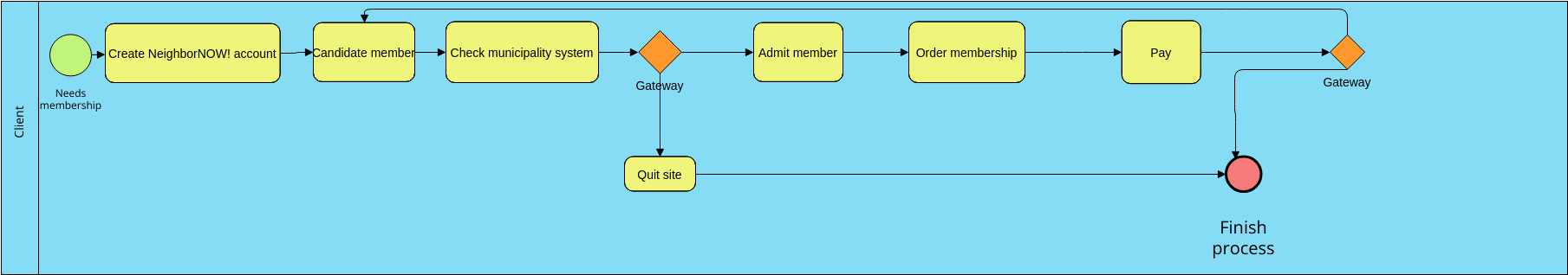 BPMN | Visual Paradigm User-Contributed Diagrams / Designs